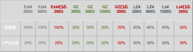 基于 ZFS 透明压缩技术的 Hadoop HDFS应用 - 北京全速云科技