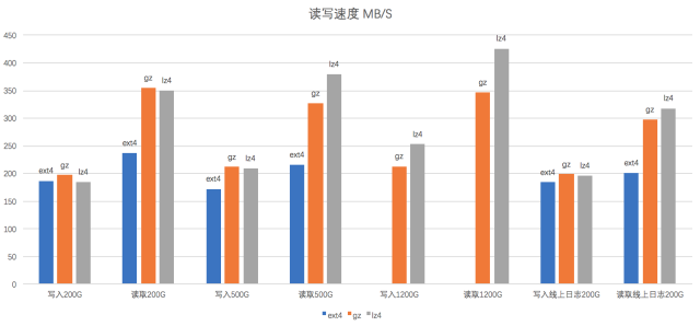 基于 ZFS 透明压缩技术的 Hadoop HDFS应用 - 北京全速云科技